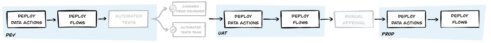 Automating development of Genesys chatbots